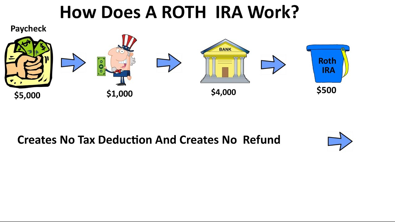 Why Consider a Roth IRA and High-Yield Savings Account – The Wealth Wave